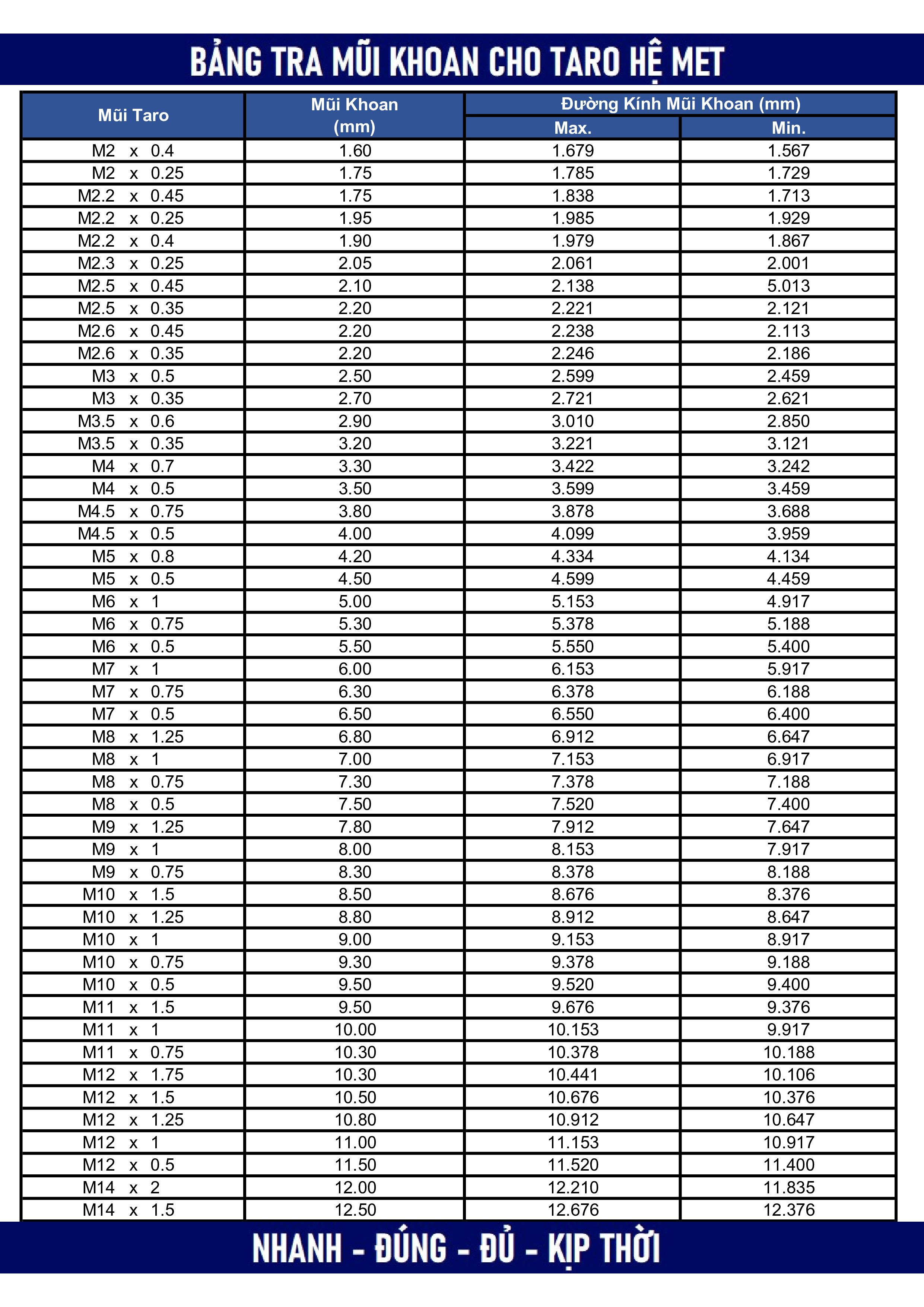 Bảng tra mũi khoan cho mũi taro hệ MET | Mecsu.vn