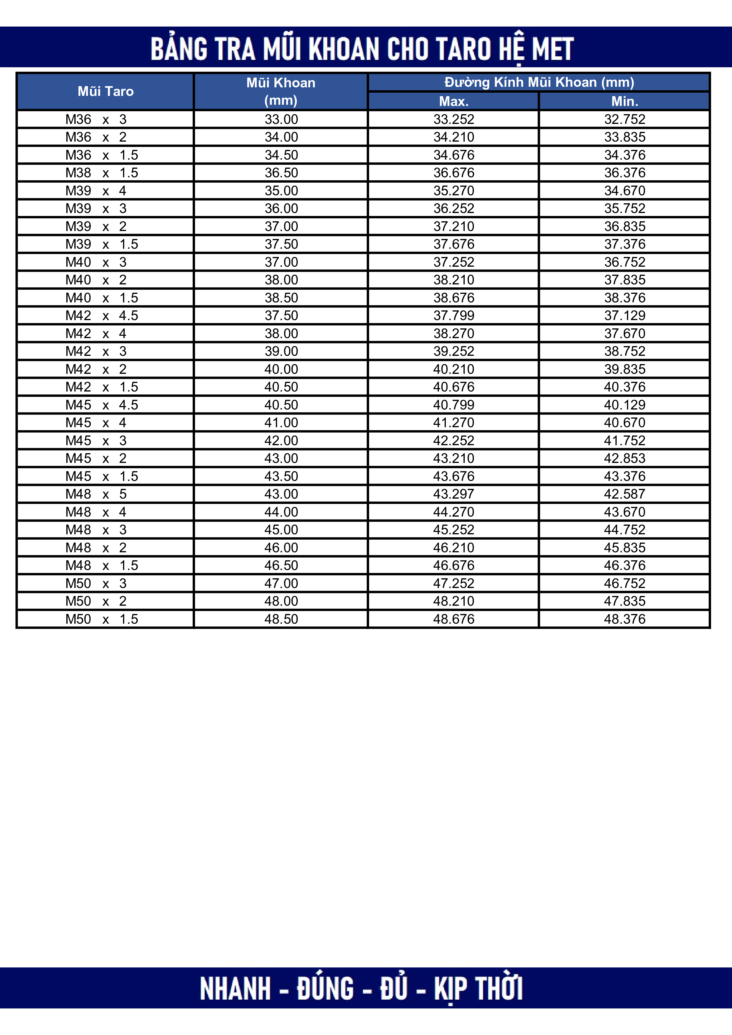 Bảng tra mũi khoan cho mũi taro hệ MET | Mecsu.vn