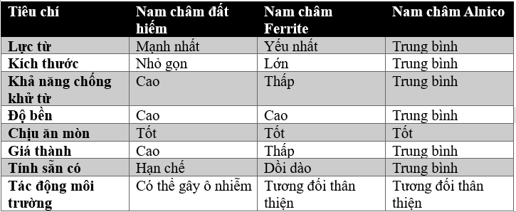 Nam châm đất hiếm là gì? Ứng dụng của nam châm đất hiếm | Mecsu.vn